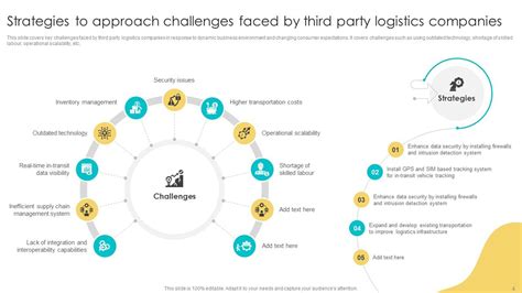 Logistics Challenges Powerpoint Ppt Template Bundles
