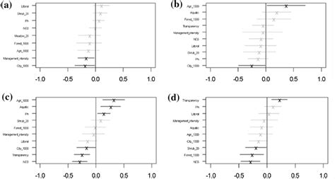 Effect Of Management And Other Environmental Variables On The Community Download Scientific
