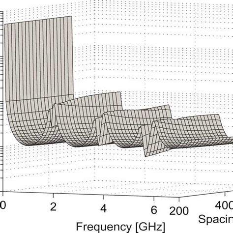 Magnitude Of The Parametric Macromodel Of Y S L Download