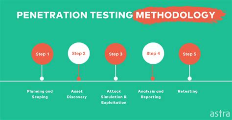 Nist Penetration Testing A Comprehensive Guide