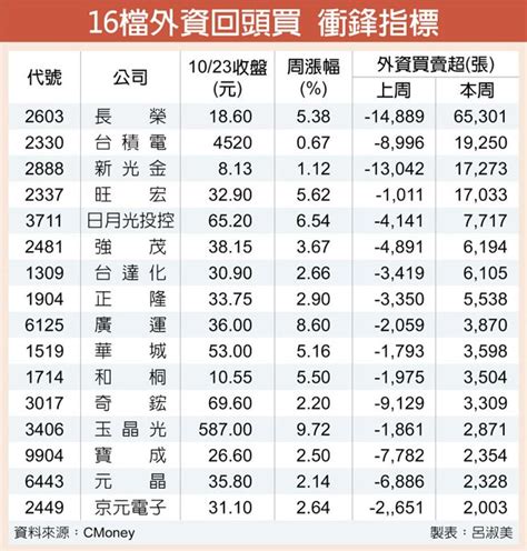 16檔外資回頭搶 市場明燈 證券．權證 工商時報