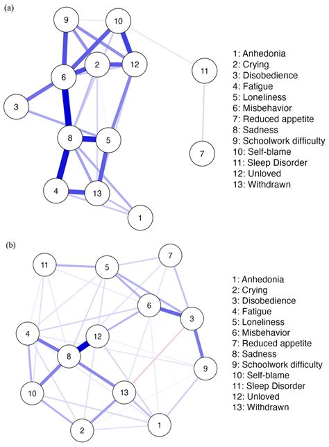 Network Models Of Depression Symptoms Figure 1a Illustrates The Download Scientific Diagram