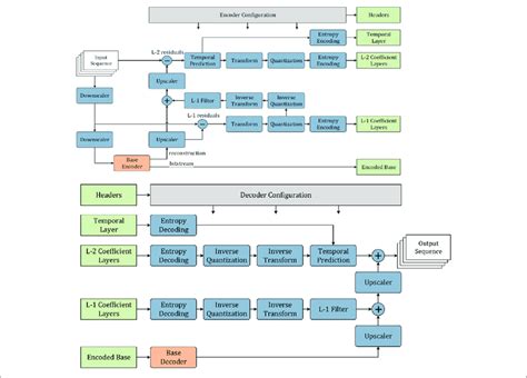 Structure Of An Lcevc Encoder And Decoder Download Scientific Diagram