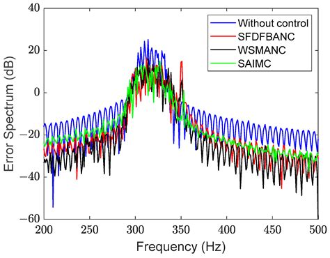 A Simplified Frequency Domain Feedback Active Noise Control Algorithm