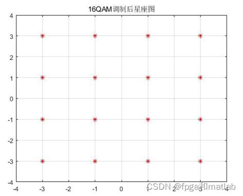 Ofdm通信链路matlab仿真 Fpga和matlab 博客园