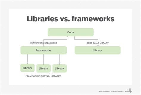 Library Vs Framework How These Software Artifacts Differ
