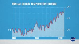 NASA SVS Annual Global Temperature