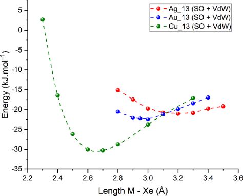 Energy Of The Bond As A Function Of The Length Of M−xe For The 13 Atom