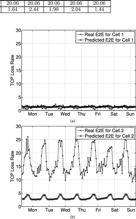figure 10 from detecting and localizing end to end performance degradation for cellular data