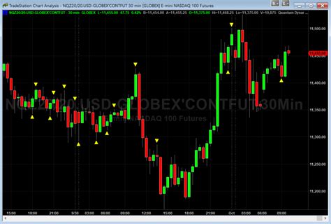 Configuring The Dynamic Price Pivots Indicator For Tradestation