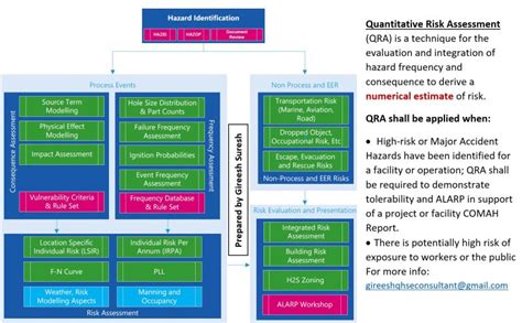 Qra Riskmanagement Gireesh Suresh Csp Crsp Cmiosh