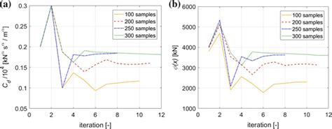 Evolution Of A Design Variable Cd And B Objective Function ϕ X For Download Scientific Diagram