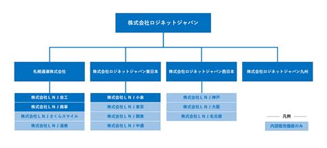 組織図 企業情報 株式会社ロジネットジャパン
