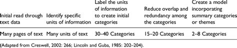 The Coding Process In Inductive Analysis Download Table