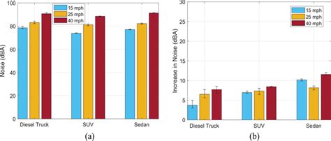 Roadside Noise Exerted And Increase In Noise By Active Drtrs A