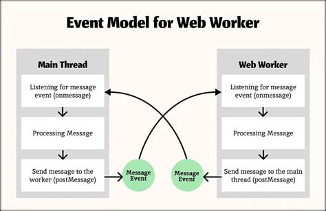 Javascript Web Development Web Workers Optimization Coder Coding Exploring Web2