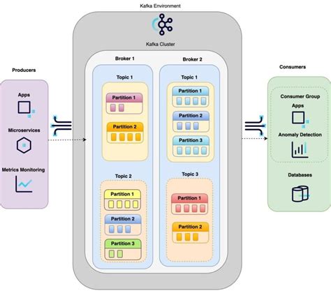 Ezekiel Akoji On Linkedin Apache Kafka In 100 Seconds