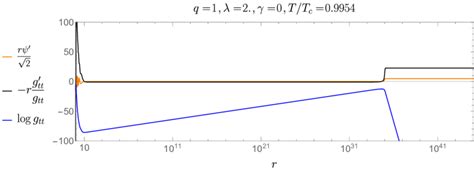 A Wide Ranging Plot Of The Interior R 1 Of The Modified Holographic Download Scientific