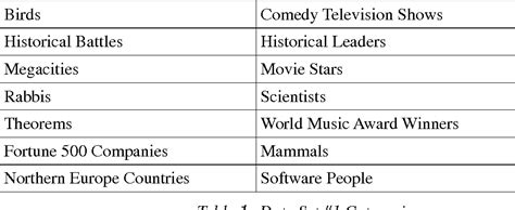 Table 1 From Data Mining Revision Controlled Document History Metadata For Automatic