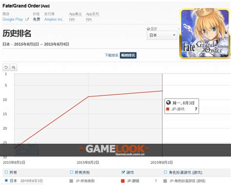 死磕剧情 Fate 手游 天冲入畅销榜第七 游戏客栈 专注IP资讯 爆款时代 专注IP经验分享