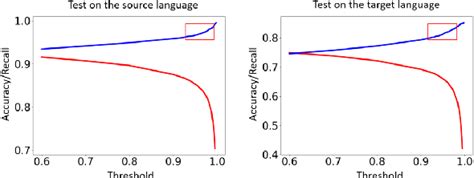 Figure 2 From Zero Shot Cross Lingual Transfer Without Parallel Corpus Semantic Scholar
