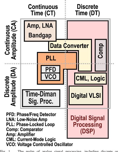Figure 1 From Power Speed Trade Offs In Design Of Scaled Fet Circuits Using C Ids Methodology