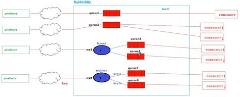 RabbitMQ Message Queue