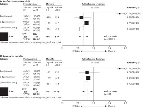 Effect Of Radiotherapy After Mastectomy And Axillary Surgery On 10 Year