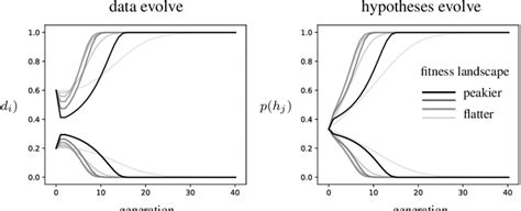 Example Evolutionary Trajectories From Model C Demonstrating How The
