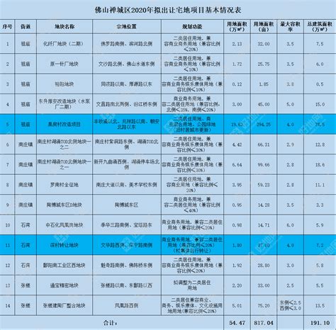 大湾区供地计划系列⑫佛山禅城14宗涉宅地总建面191万方 好地网