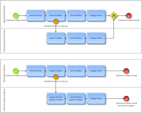Business Process Procedure Template Sap Center Goodsitecolors