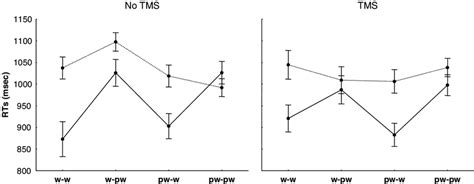 reaction times rts msec 7 sem for the lexical decision during the