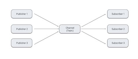 Redis Pubsub