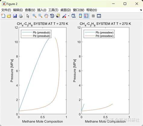 【peng Robinson状态方程】计算纯组分系统的z因子和逸度系数、计算多组分系统的z因子和逸度系数、计算泡点压力、计算露点压力研究