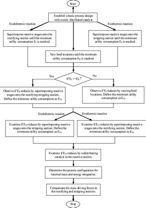 Sequential Procedure For The Synthesis And Design Of Reactive Download Scientific Diagram