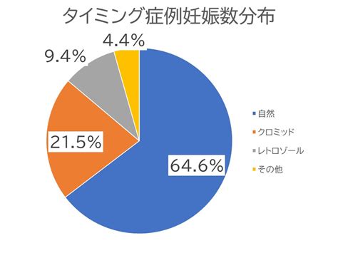 不妊治療患者のタイミング妊娠率について②（亀田ivfクリニック幕張 開設 2020年11月現在） 〜亀田ivfクリニック幕張のブログ〜