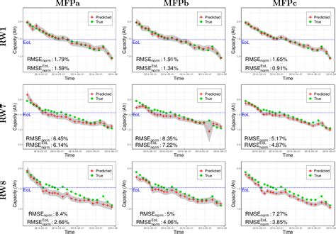 Figure 1 From Multivariable Fractional Polynomials For Lithium Ion Batteries Degradation Models