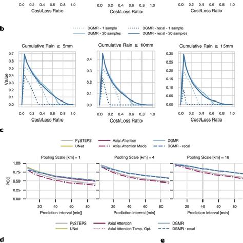 Pdf Skilful Precipitation Nowcasting Using Deep Generative Models Of Radar