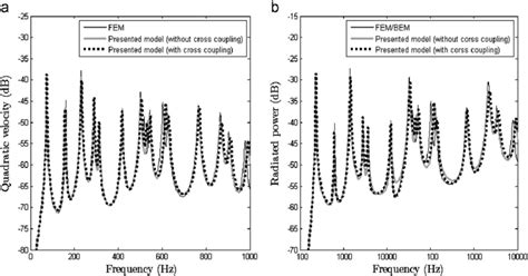 Comparison Of The Predicted Results Vsfem And Fembem A Quadratic