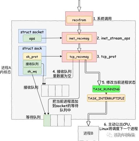 深入理解linux网络读书笔记二 内核与用户态协作——同步阻塞 知乎