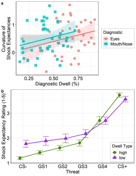 Association Between Dwell Time And Fear Generalization Of Ratings Download Scientific Diagram