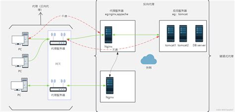 深入理解nginx架构设计及其实战场景nginx代理服务器架构 Csdn博客