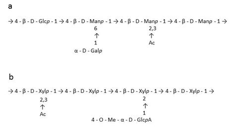 Abbreviated Formulas For A Galactoglucomannan From Softwood And B