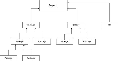 go project structures