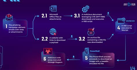 Unpacking The Use Of Steganography In Recent Malware Attacks Anyrun