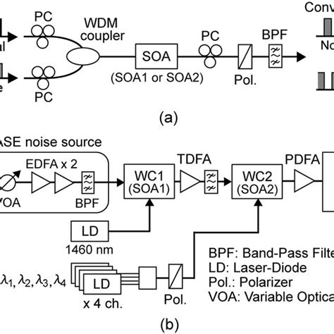 A Configuration Of Cascaded Soa Based Wavelength Converter B Download Scientific Diagram