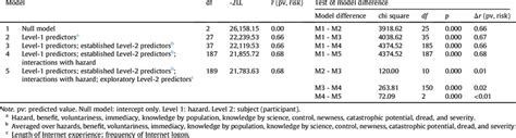 Model Testing Dependent Variable Perceived Risk Download Table