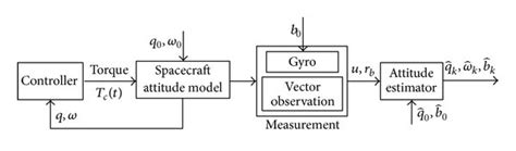 The Diagrammatic Representation Of The Attitude Estimation System