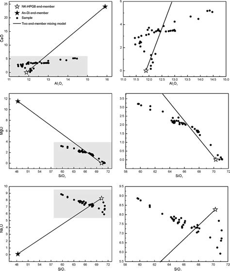 binary inter elemental plots showing the geochemical variability in the download scientific