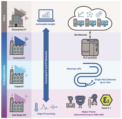 Ethernet Apl Optimization Of Process Automation With Actionable Insights 亚德诺半导体